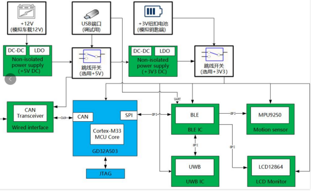 汽车UWB无钥匙进入解决方案